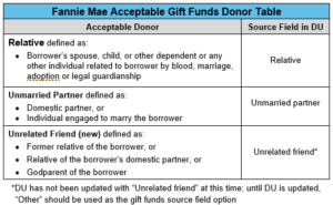 New Gift Funds Donor Eligibility on Fannie Mae Transactions ...