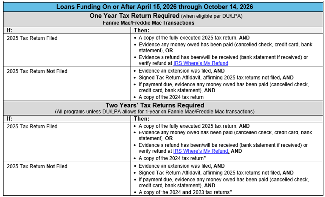 2025 W-2/1099 and Tax Return Requirements - Homebridge Wholesale